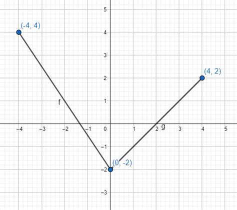 in exercise given below use the accompanying graph of y f x quizlet