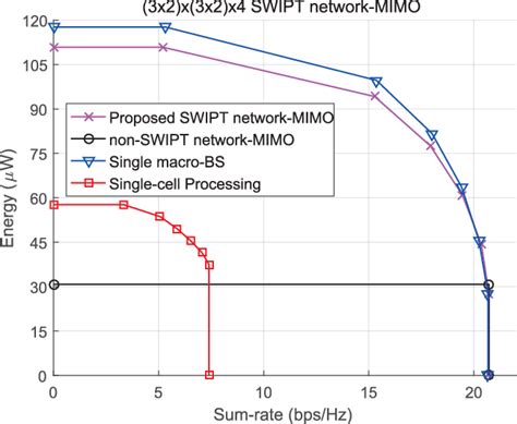 weighted mmse precoder designs for sum utility maximization in multi user swipt network mimo