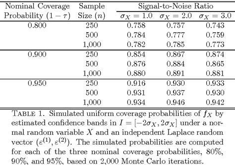 table 1 from uniform confidence bands in deconvolution with unknown error distribution
