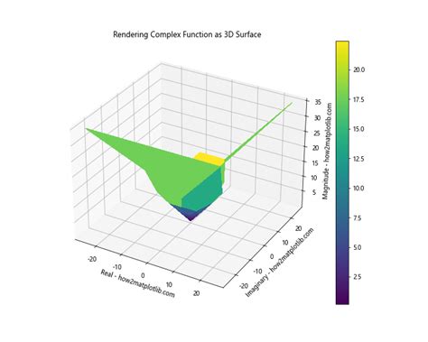 How To Master Rendering 3D Surfaces Using Parametric Equations In
