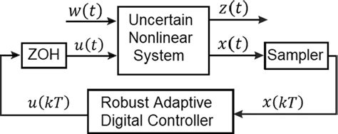 block diagram of the sampled data control system download scientific diagram