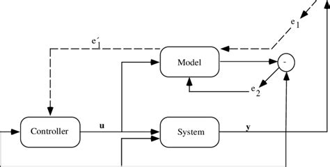 adaptive model reference control scheme download scientific diagram