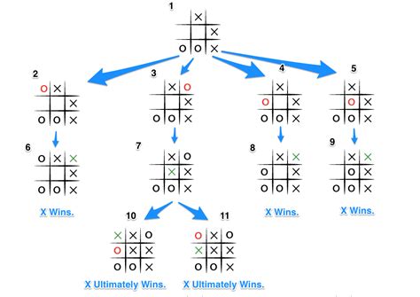 tic tac toe understanding the minimax algorithm — never stop building crafting wood with