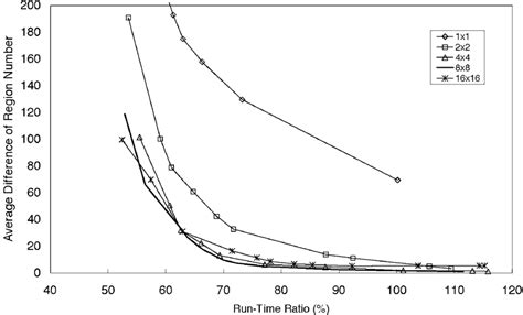 block size analysis showing that 8 2 8 is the optimal block size download scientific diagram