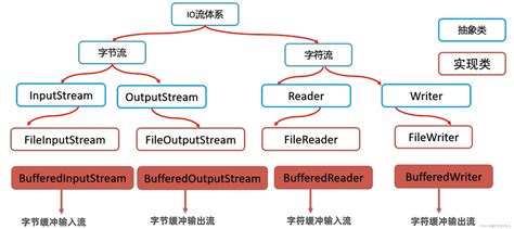 [进阶]java：缓冲流分类，字节缓冲流使用 csdn博客