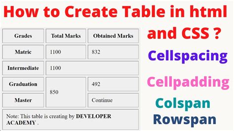 how to use cellpadding and cellspacing in html in urdu how to use colspan and rowspan in html