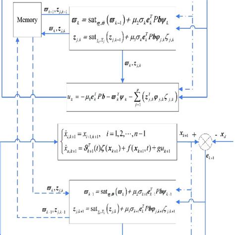 block diagram of the robust adaptive ilc system download scientific diagram
