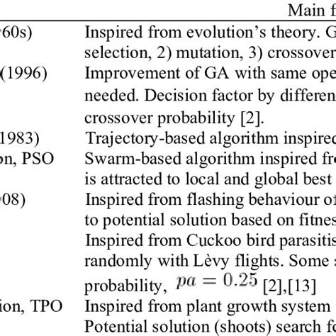 the overview of 7 meta heuristic algorithm download table