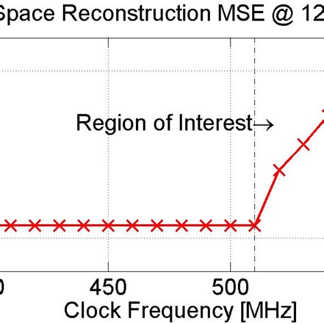 mean squared error of the reconstruction of the linear projection in download scientific