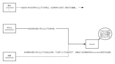hibernate中文网相关图形、笔记 aiwokache的博客 csdn博客
