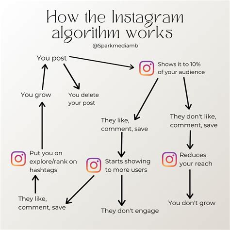 how the instagram algorithm works instagram algorithm algorithm social media