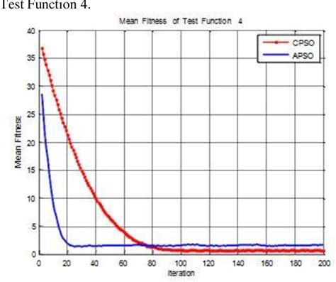 figure 16 from performance evaluation for adaptive particle swarm optimization over classical