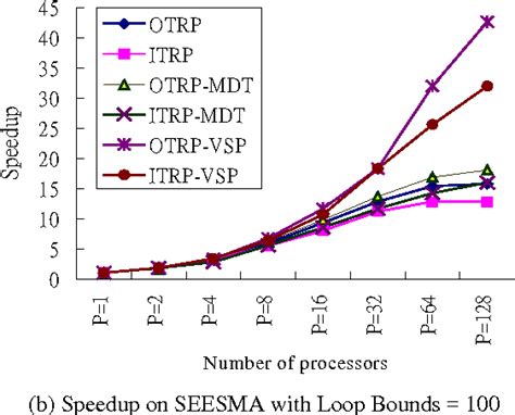 figure 1 from an optimized three region partitioning technique to maximize parallelism of nested