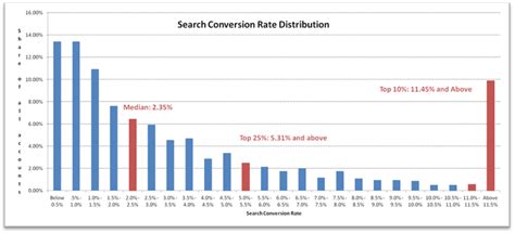 How To Create A Working Sales Conversion Funnel BiQ