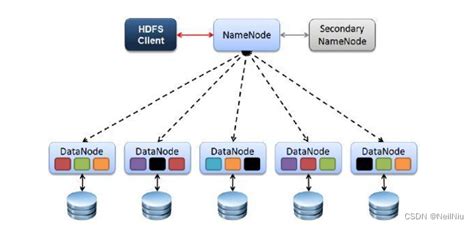 hdfs概述 阐述下hdfs的作用有哪些 csdn博客