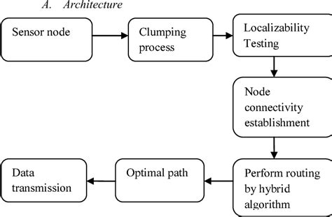 figure 2 from a hybrid routing algorithm for secure environmental monitoring system in wsn