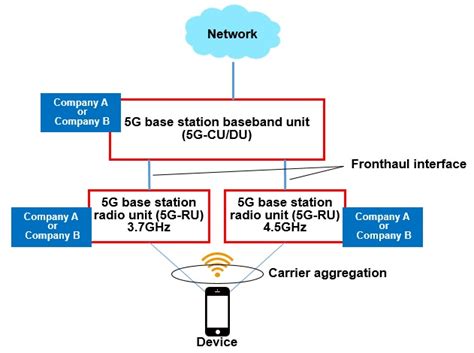 docomo fujitsu and nec achieve world s first carrier aggregation using 5g frequency bands on