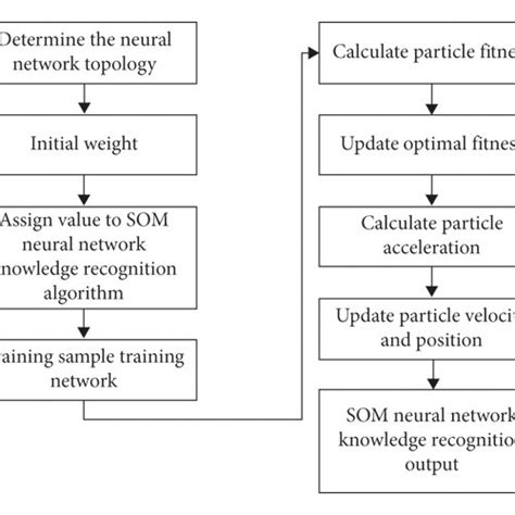 bp neural network algorithm flow download scientific diagram