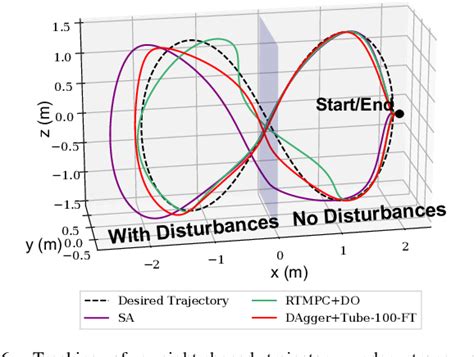 figure 6 from efficient deep learning of robust adaptive policies using tube mpc guided data