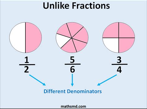 like and unlike fractions definition examples mathsmd