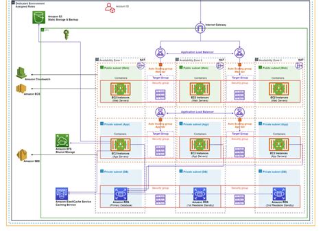 3 tier web architecture which inspires high levels of scalability and performance with aws cloud 💻