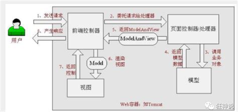 spring spring mvc 《java 企业级开发实践》 极客文档
