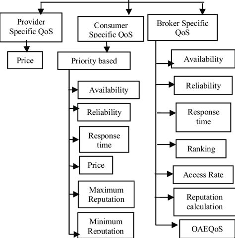 pcb qos classification for web services download scientific diagram