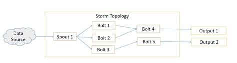 实时计算框架对比 flink spark streaming storm 实时计算 博客园