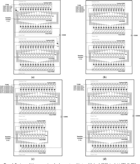 figure 1 from area efficient universal code generator for multi gnss receivers semantic scholar