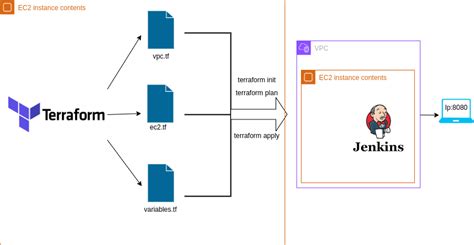 jenkins deployment in ec2 using terraform de solutions