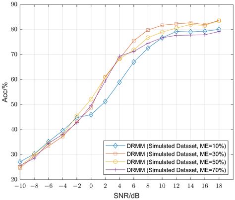 drones free full text automatic modulation classification using deep residual neural network