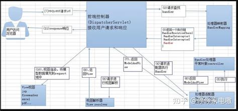 spring boot启动流程andspring mvc运行流程 知乎