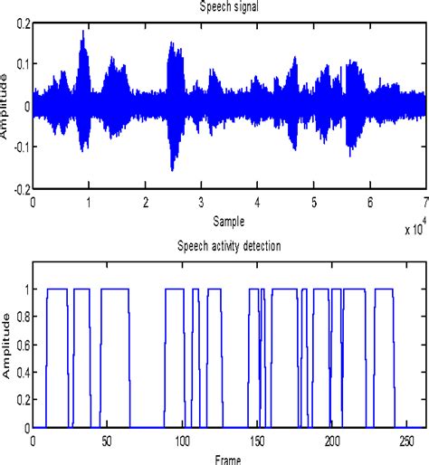 figure 4 from novel detection algorithm of speech activity and the impact of speech codecs on