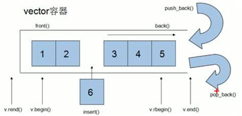 【c 】黑马c 泛型编程和stl技术 4 stl常用容器 vector容器 csdn博客