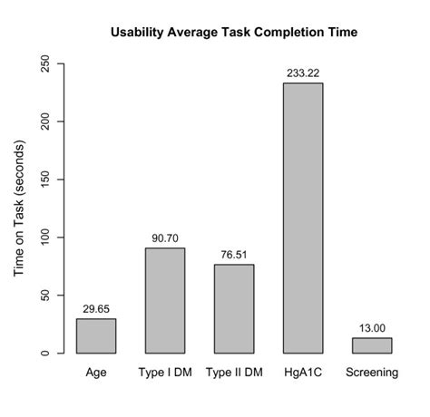 usability average task completion time average time to completion for download scientific
