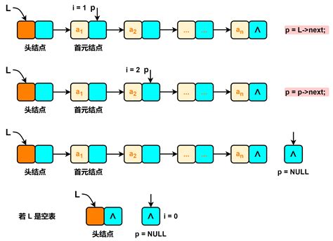青岛大学 王卓老师【数据结构与算法】week03 06 线性表的链式表示和实现6 学习笔记 求单链表表长 返回l中数据元素个数 csdn博客