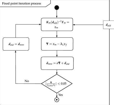 flowchart diagram according to uml2 standard [31] visualising a fixed download scientific