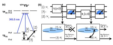 the 171 yb ion system and the measurement scheme a the energy download scientific diagram