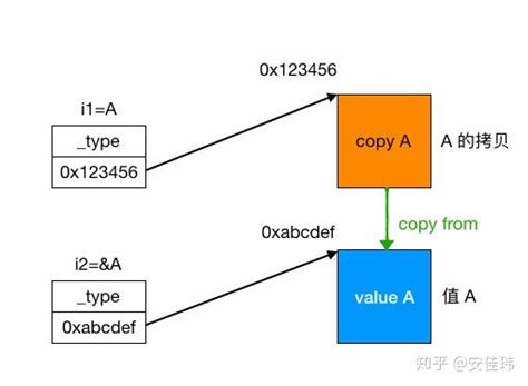浅析 golang interface 实现原理 知乎