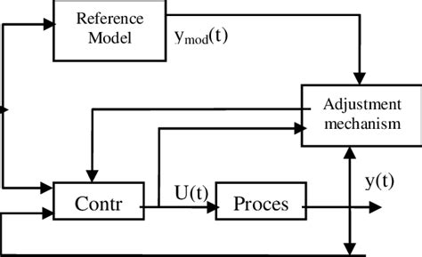 direct model reference adaptive control download scientific diagram