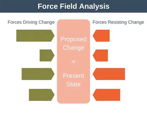 Force Field Analysis Decision Making Training From EPM