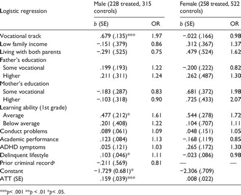 logistic regression and propensity score matching using cem data download table