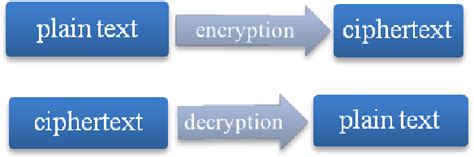 figure 1 from crypt arithmetic stego based encryption algorithm for secure data transfer