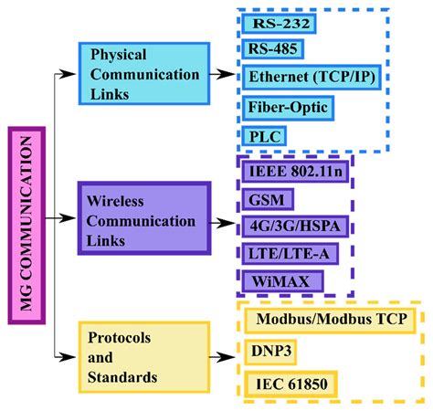 energies free full text reliability evaluation in distribution networks with microgrids