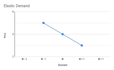 Elasticity Of Demand Exam Notes