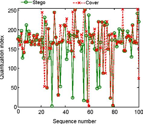 figure 1 from detection of quantization index modulation steganography in g 723 1 bit stream