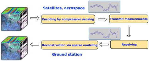 the framework of hyperspectral compressive sensing download