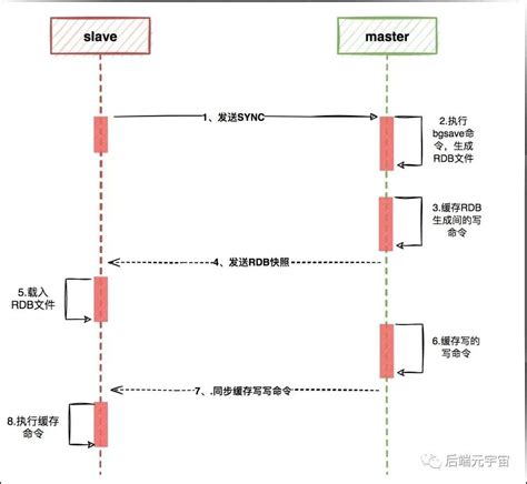 怎么实现redis的高可用？ 主从、哨兵、集群 极客之音