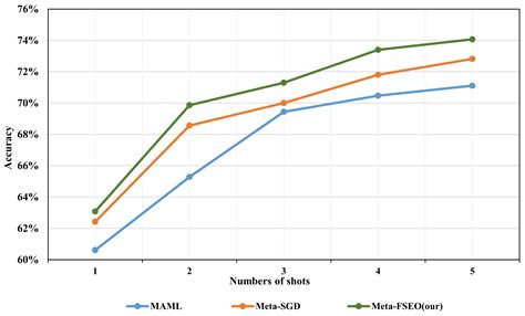 remote sensing free full text meta fseo a meta learning fast adaptation with self