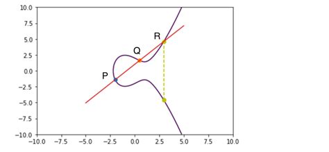 elliptic curve crypto the basics by short tech stories medium
